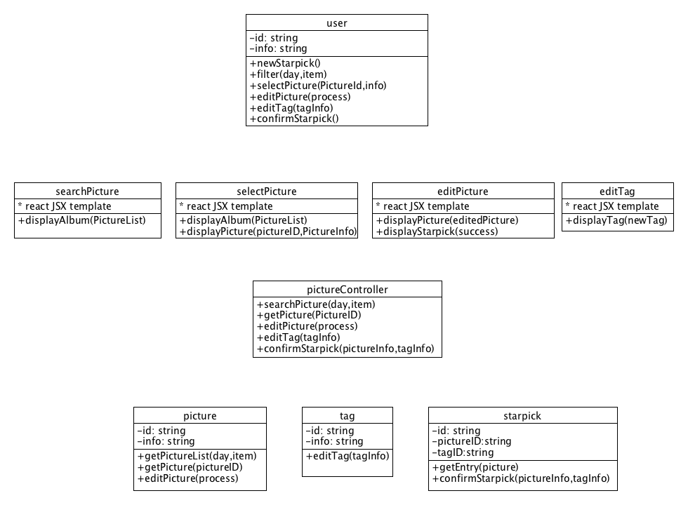 7.5 Usecase design | Starpick