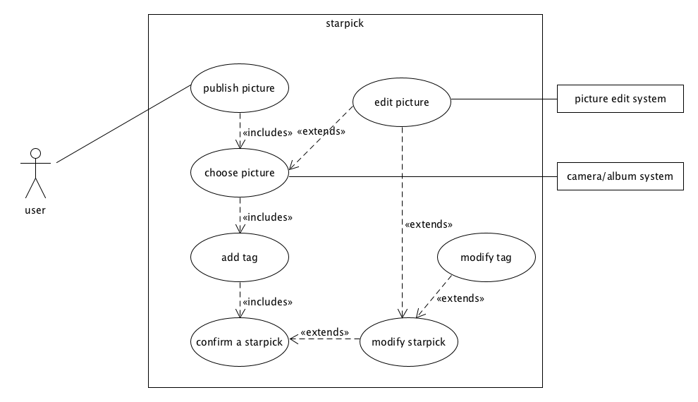 7.5 Usecase design | Starpick